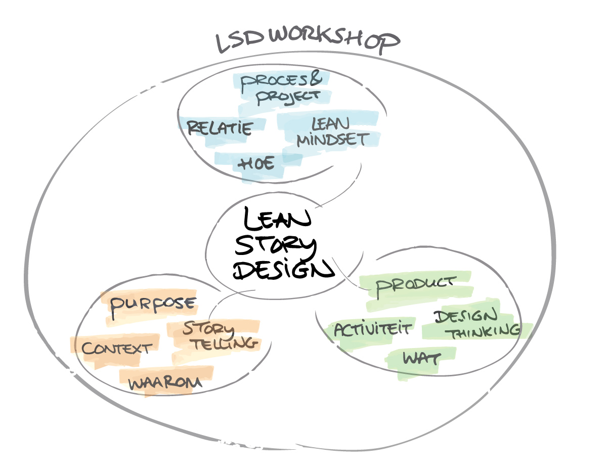LSD speelveld – Lean Story Design