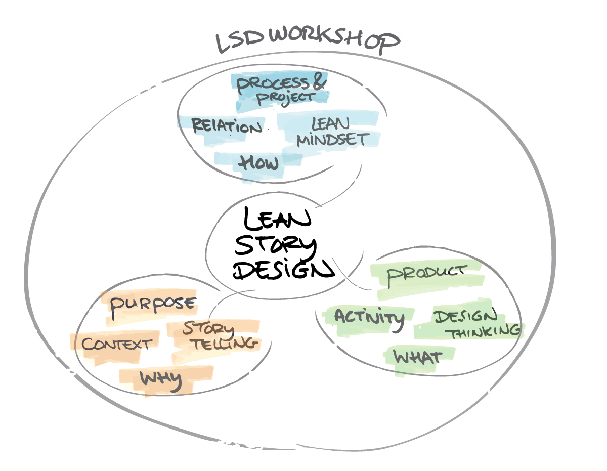 The LSD playing field – Lean Story Design